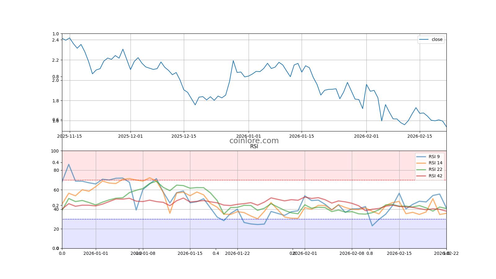 Gas RSI indicator