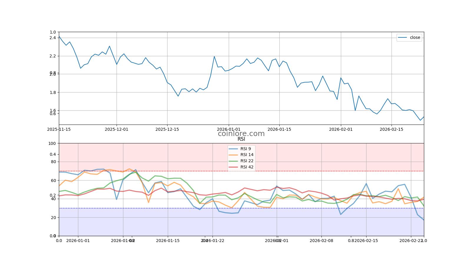 Gas RSI indicator