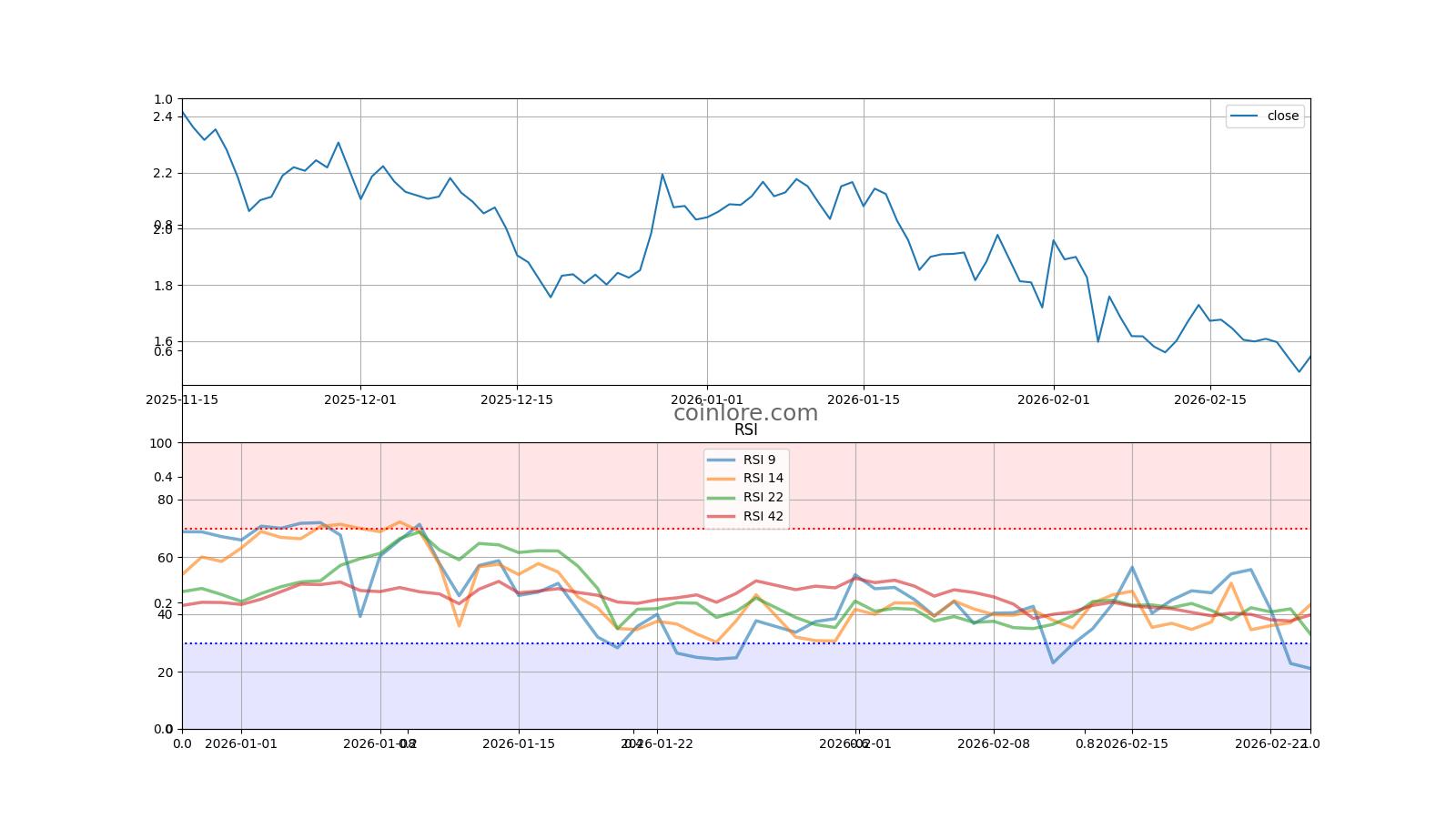 Gas RSI indicator