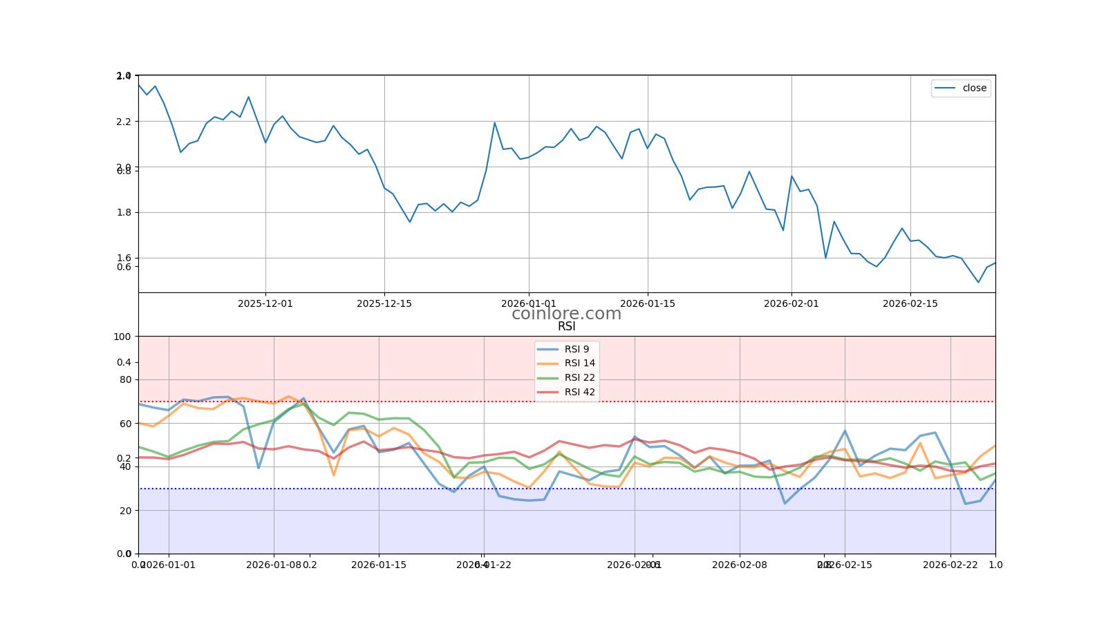 Gas RSI indicator