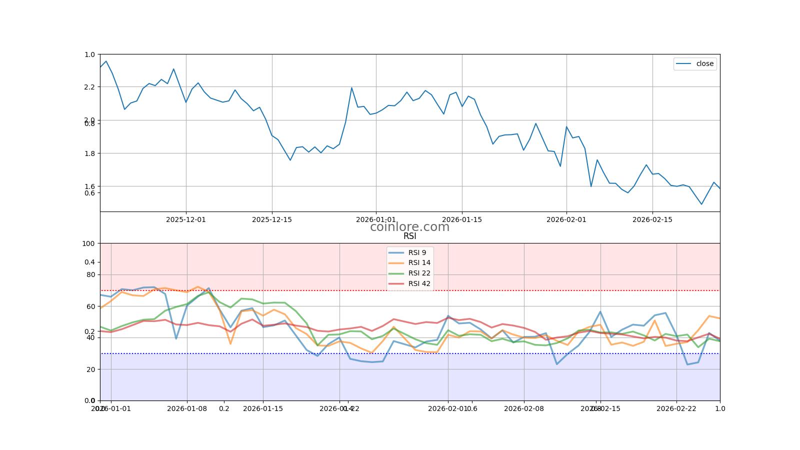 Gas RSI indicator