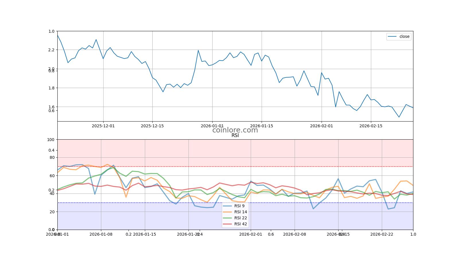 Gas RSI indicator