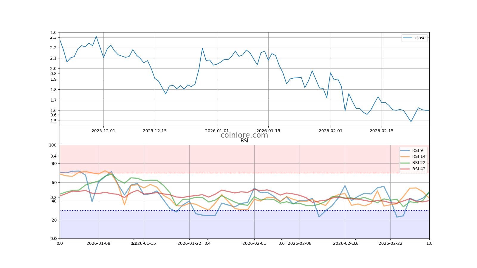 Gas RSI indicator