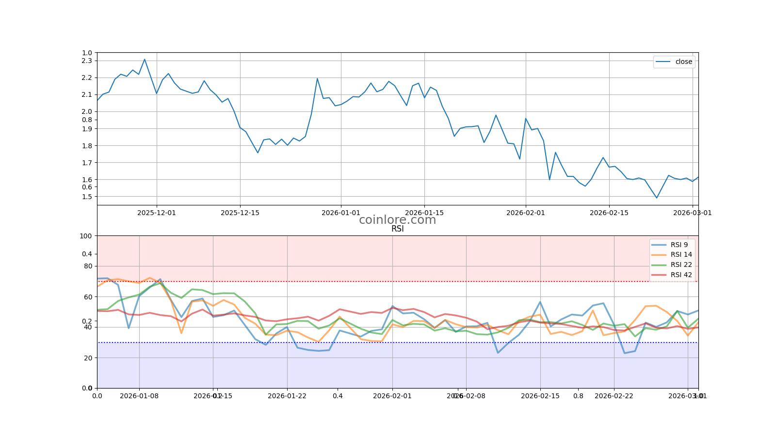 Gas RSI indicator