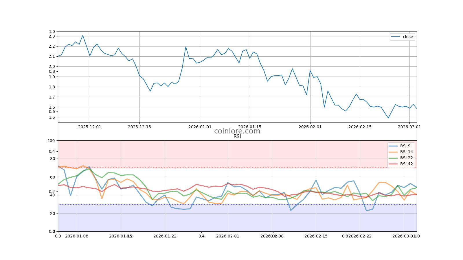 Gas RSI indicator