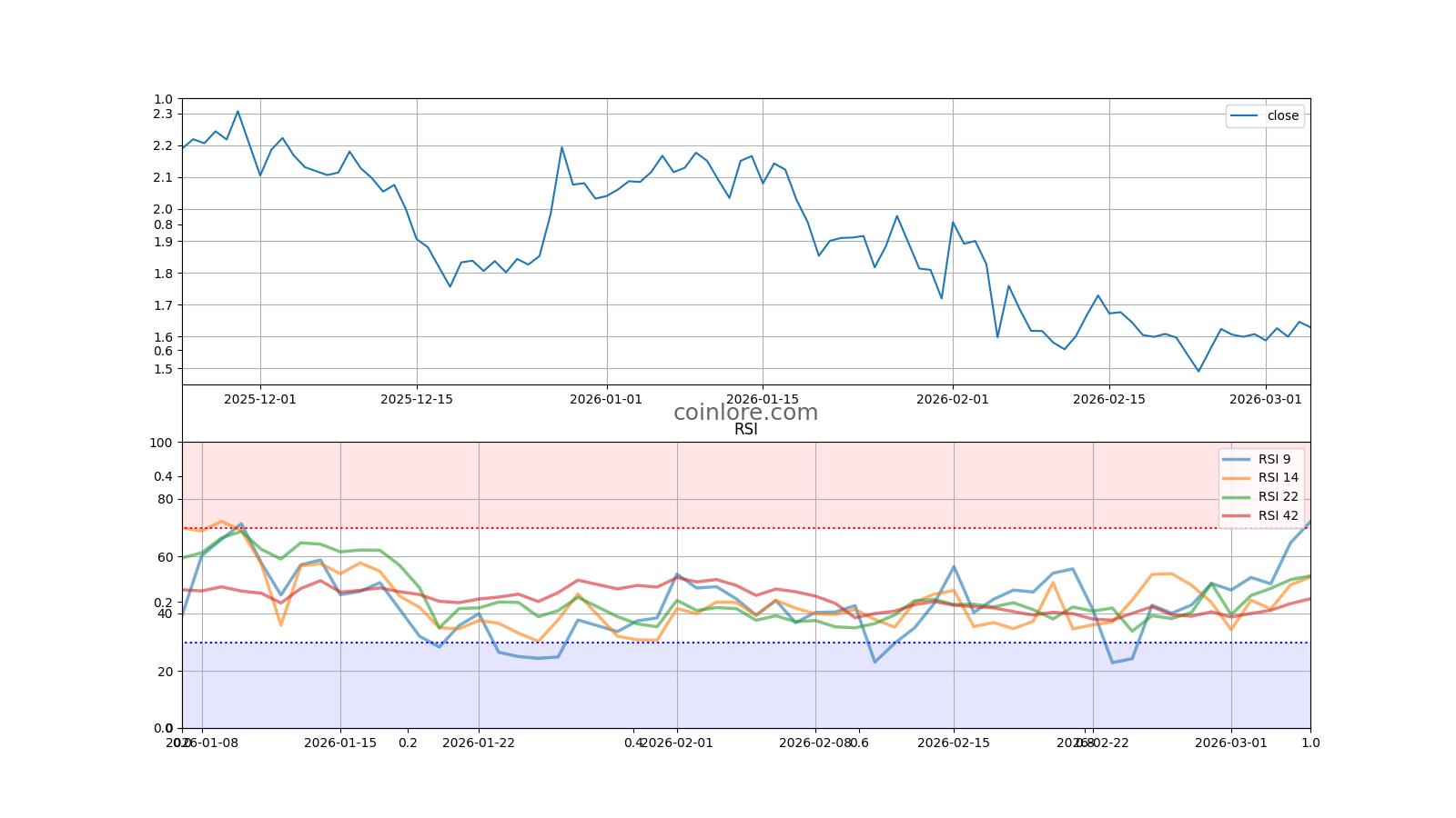 Gas RSI indicator