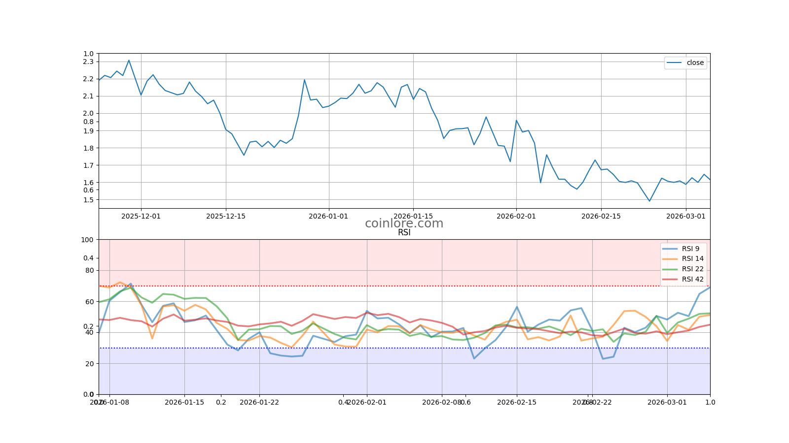 Gas RSI indicator
