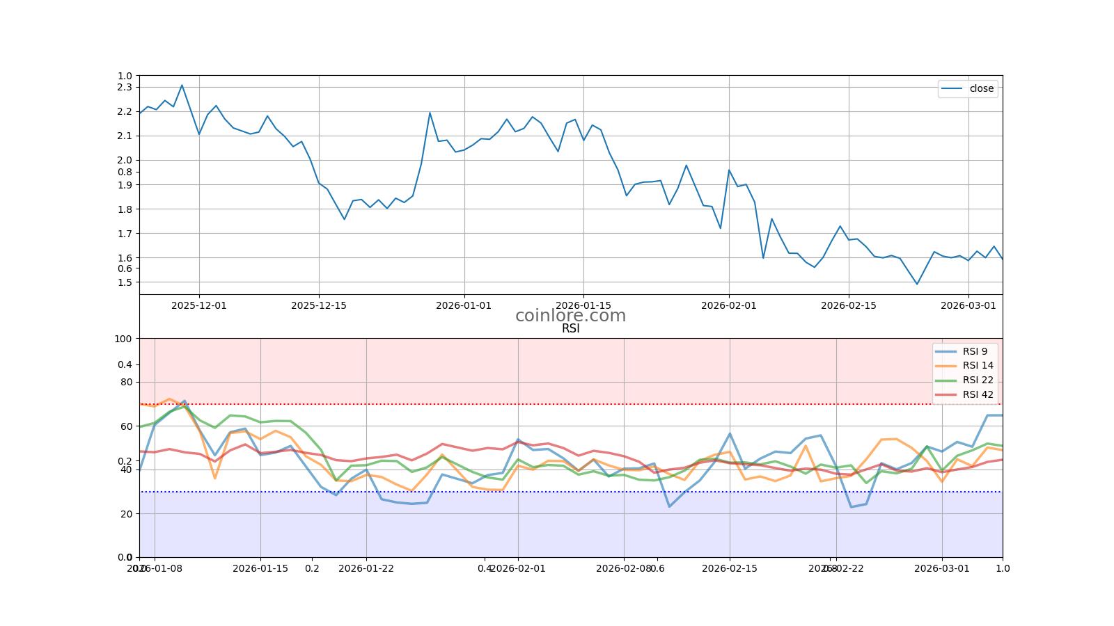 Gas RSI indicator