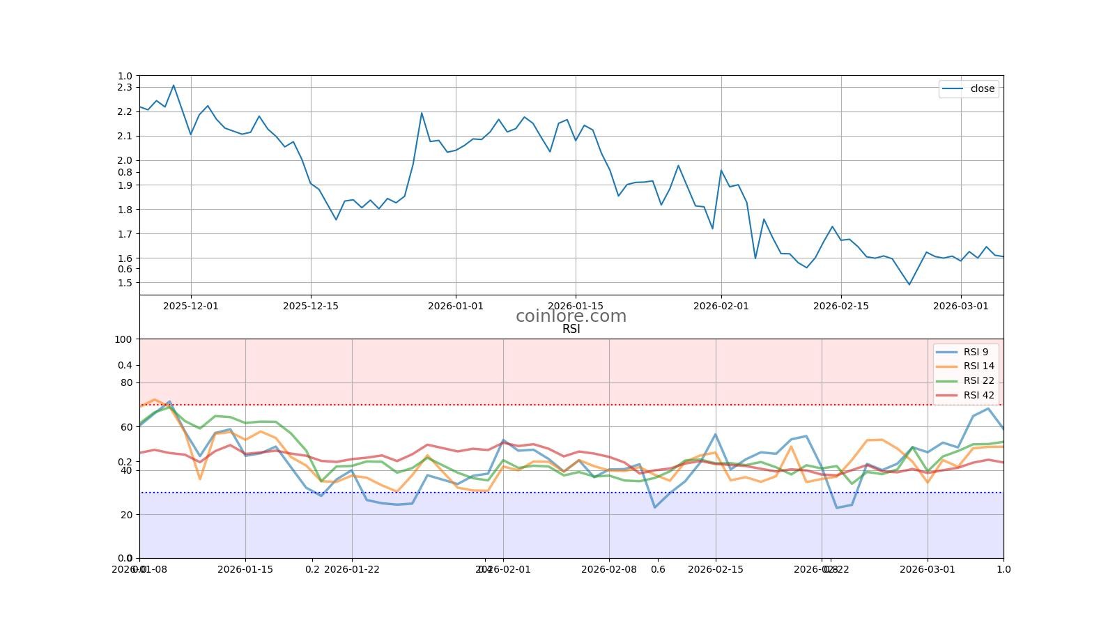 Gas RSI indicator