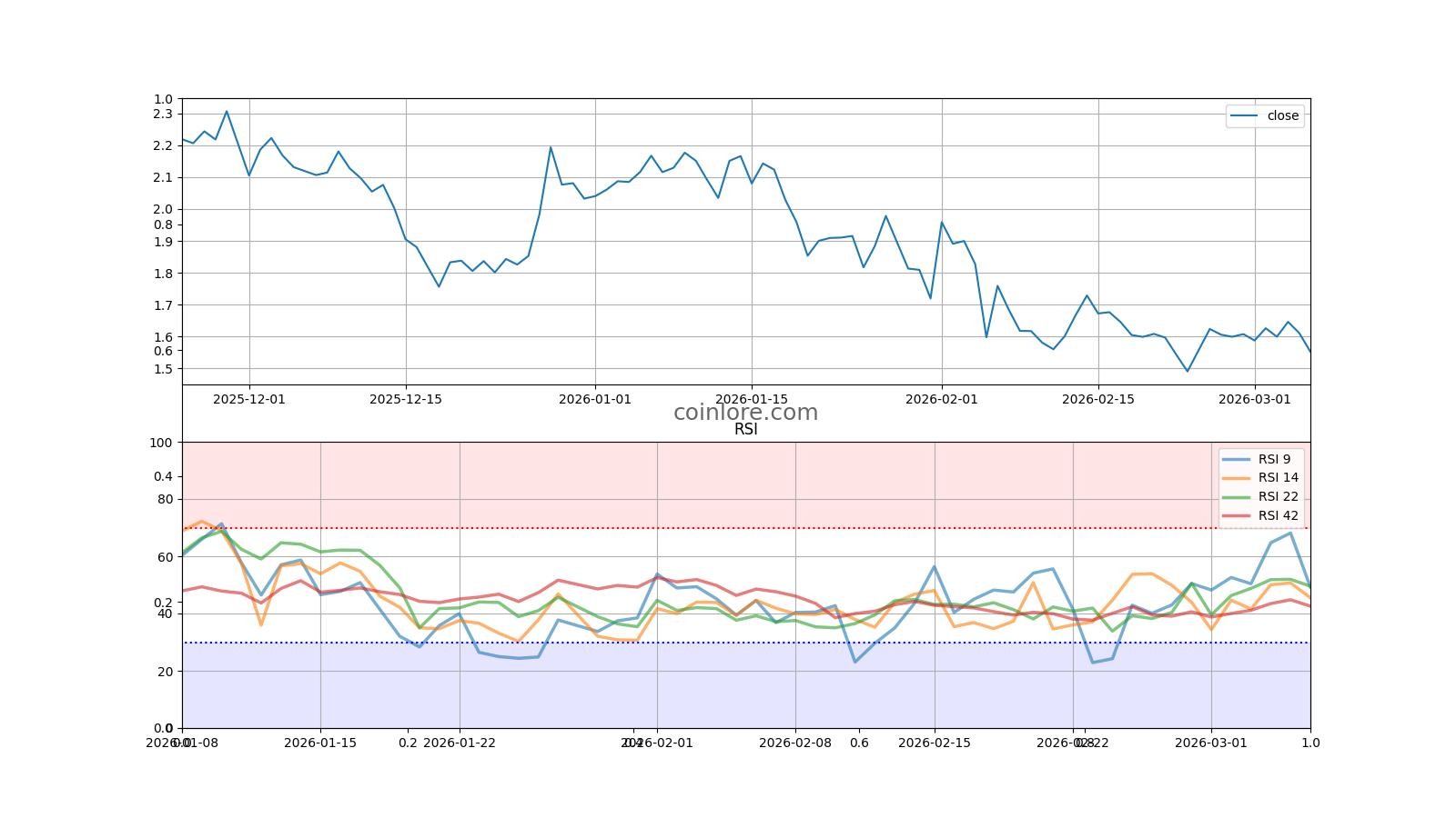 Gas RSI indicator
