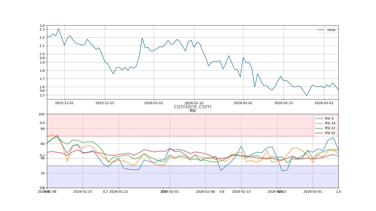 Gas RSI indicator