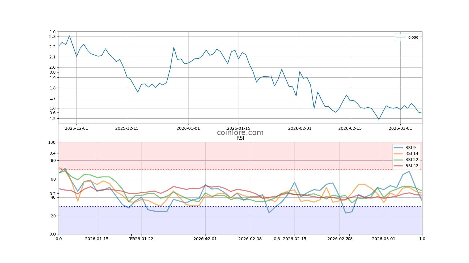 Gas RSI indicator