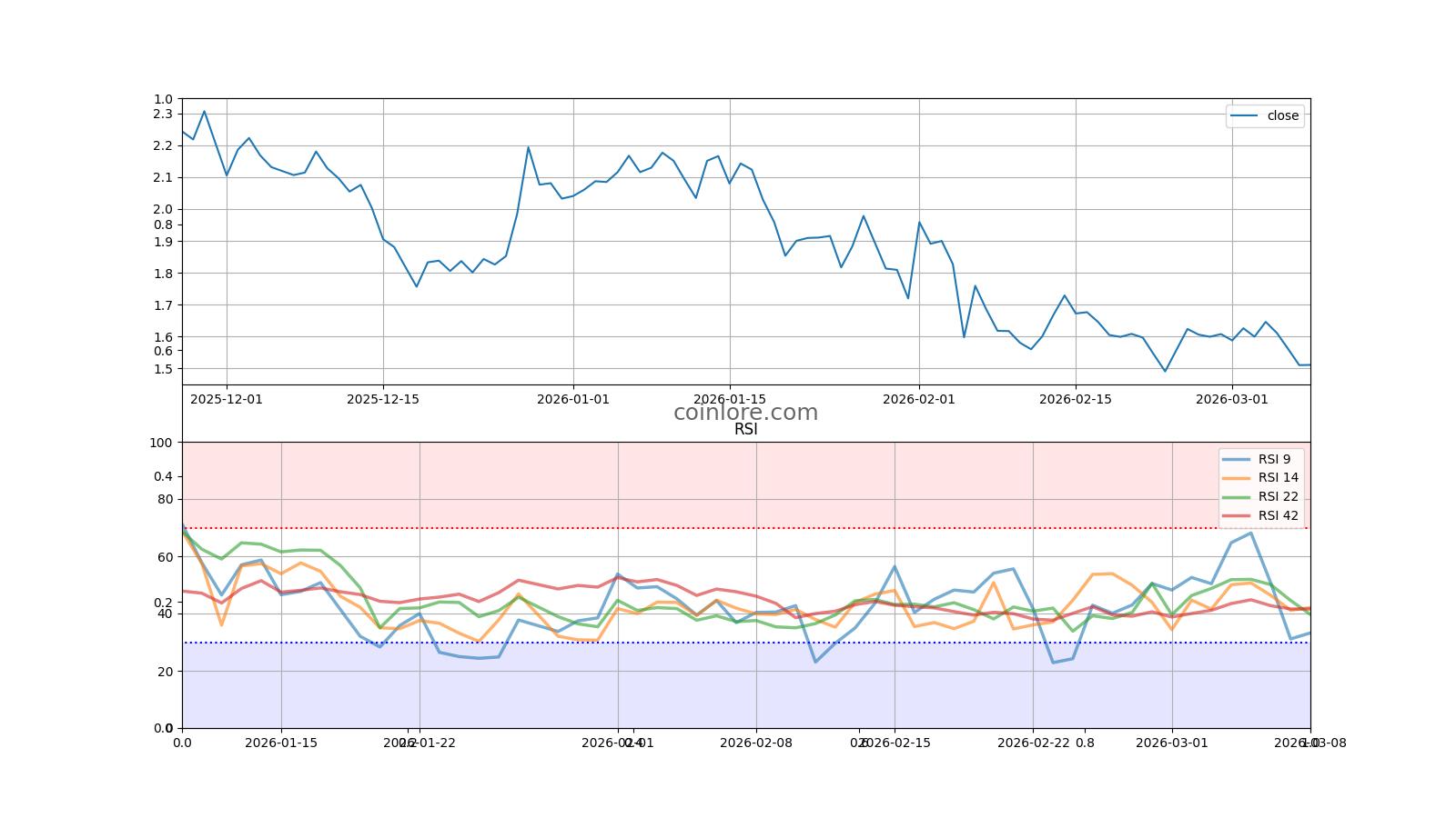 Gas RSI indicator