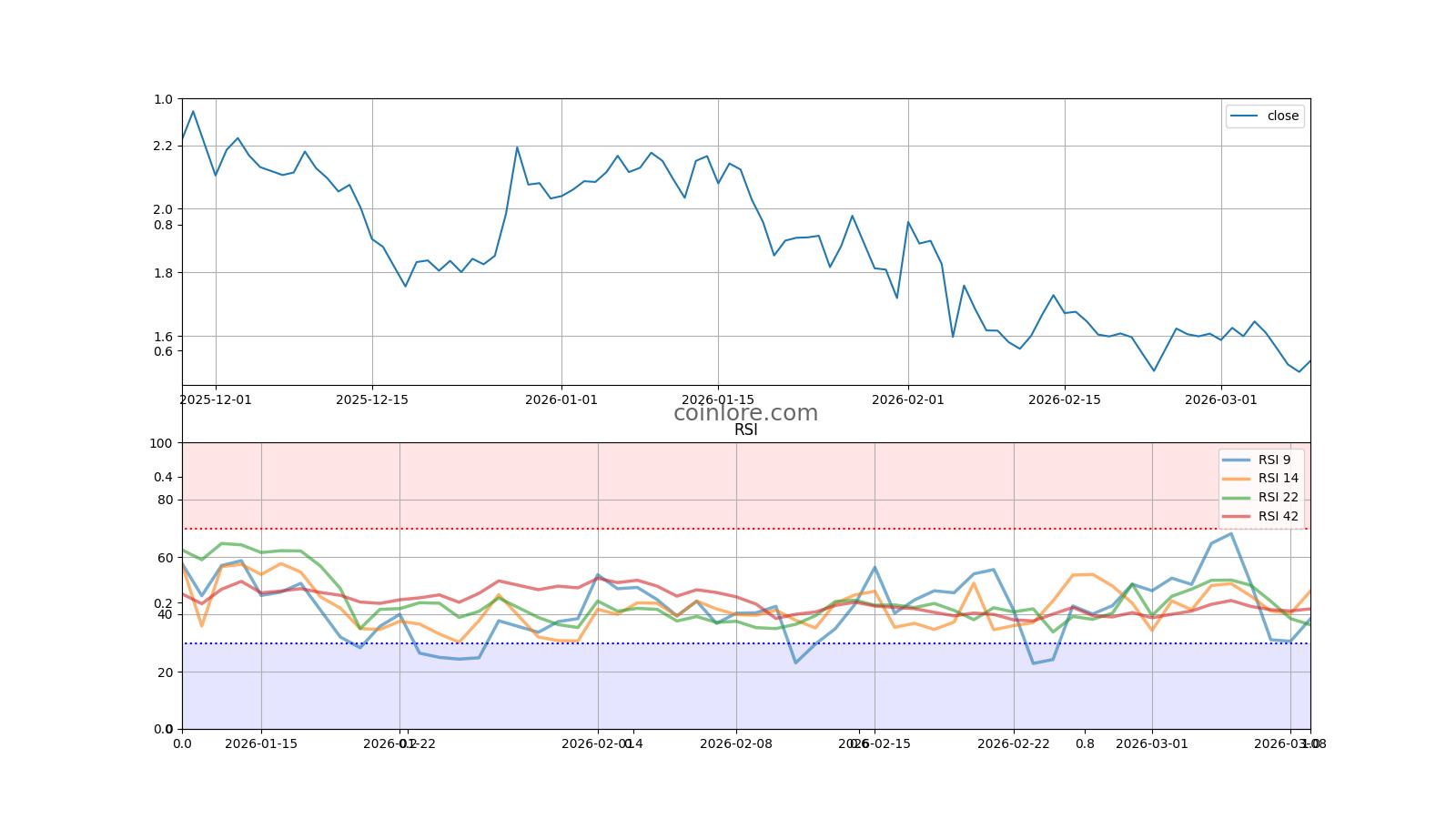 Gas RSI indicator
