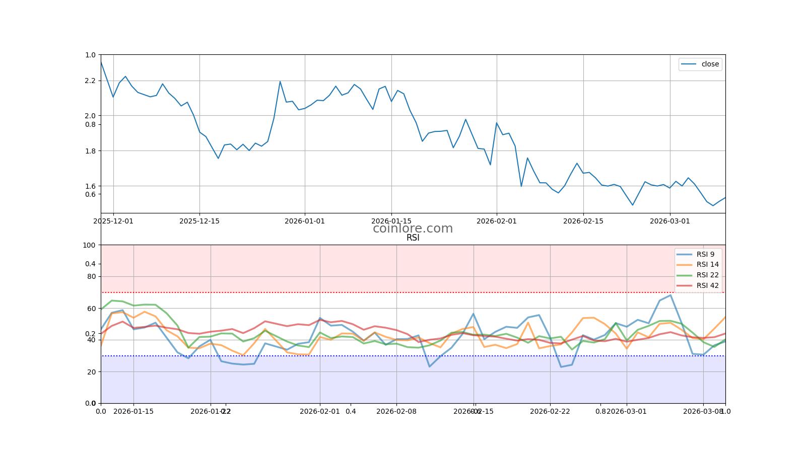 Gas RSI indicator