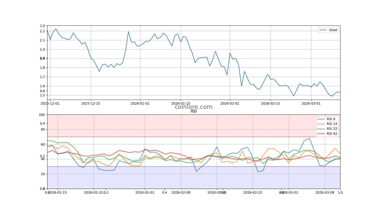Gas RSI indicator