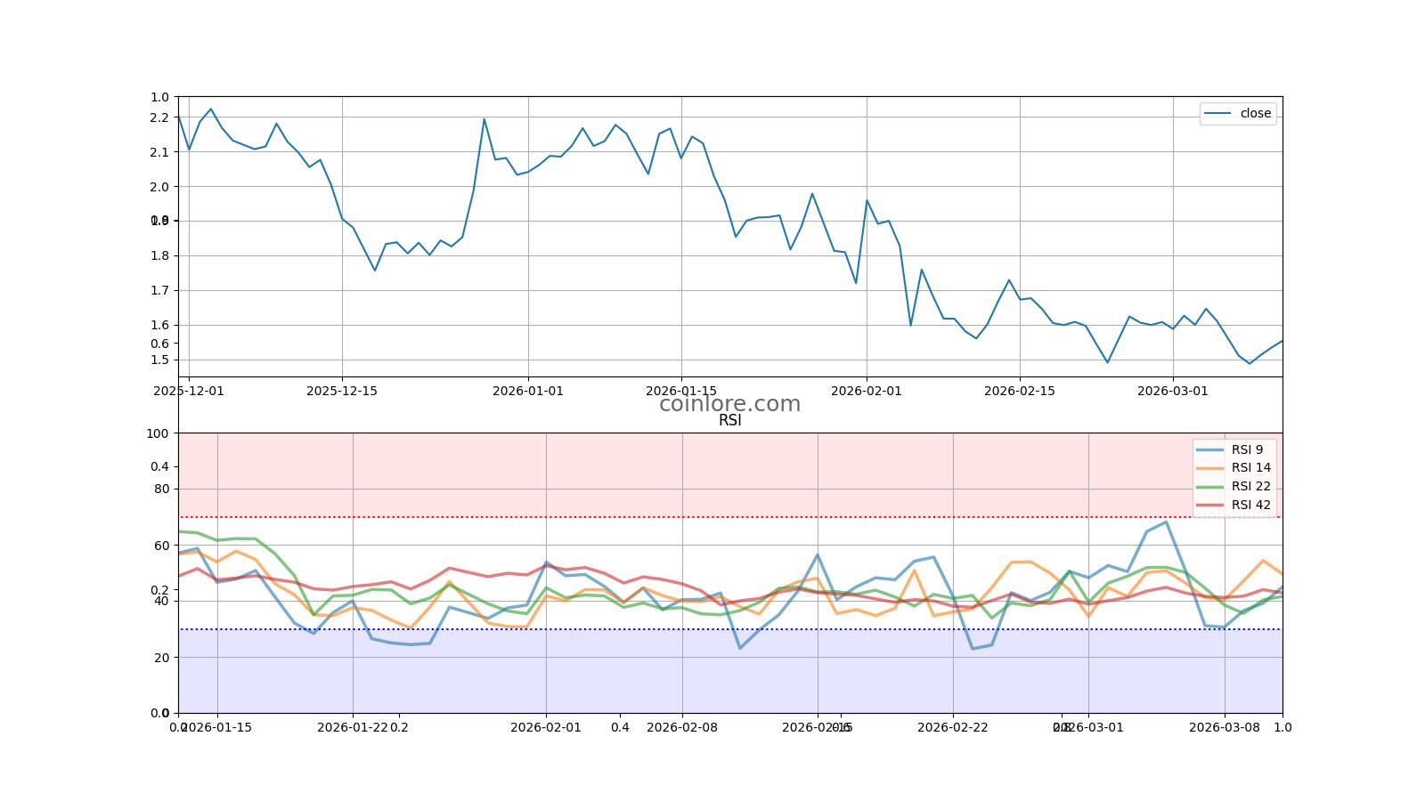 Gas RSI indicator
