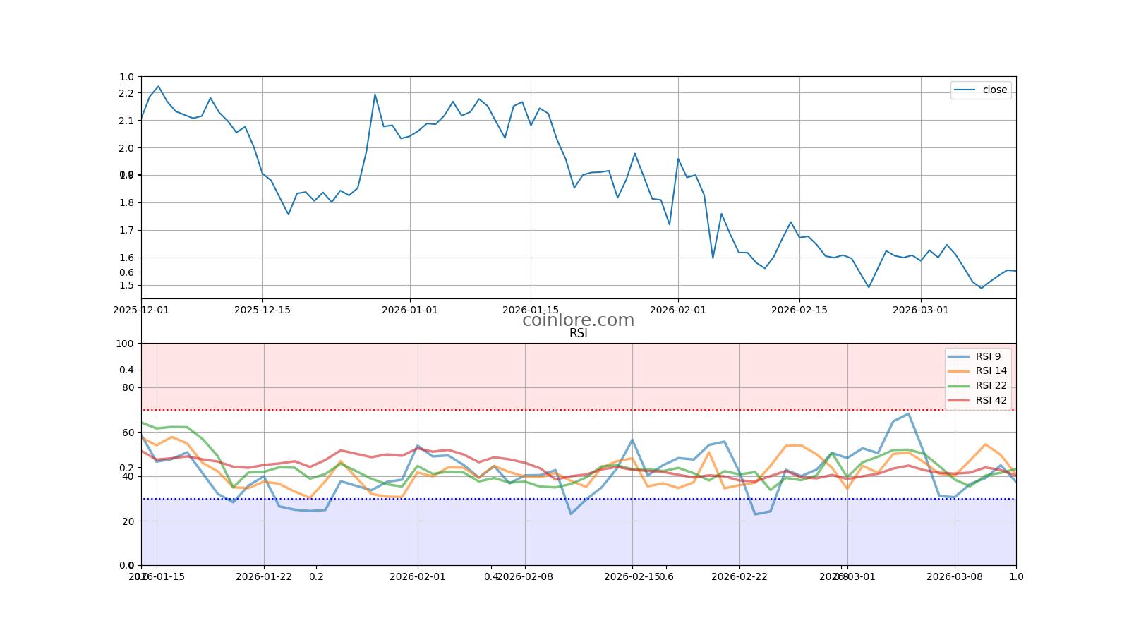 Gas RSI indicator