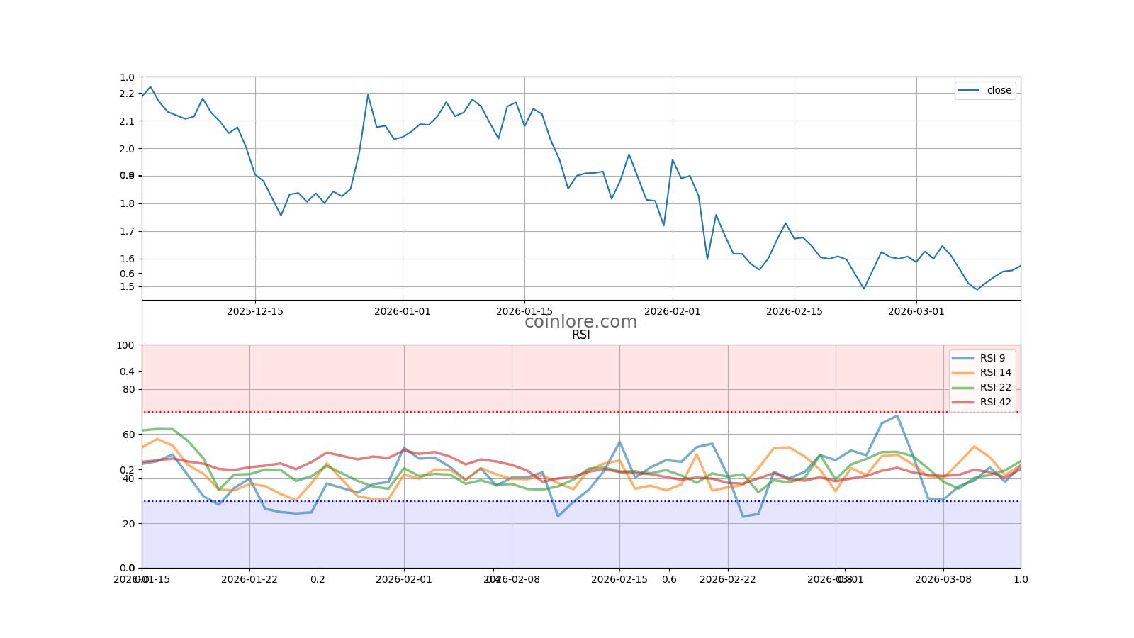 Gas RSI indicator