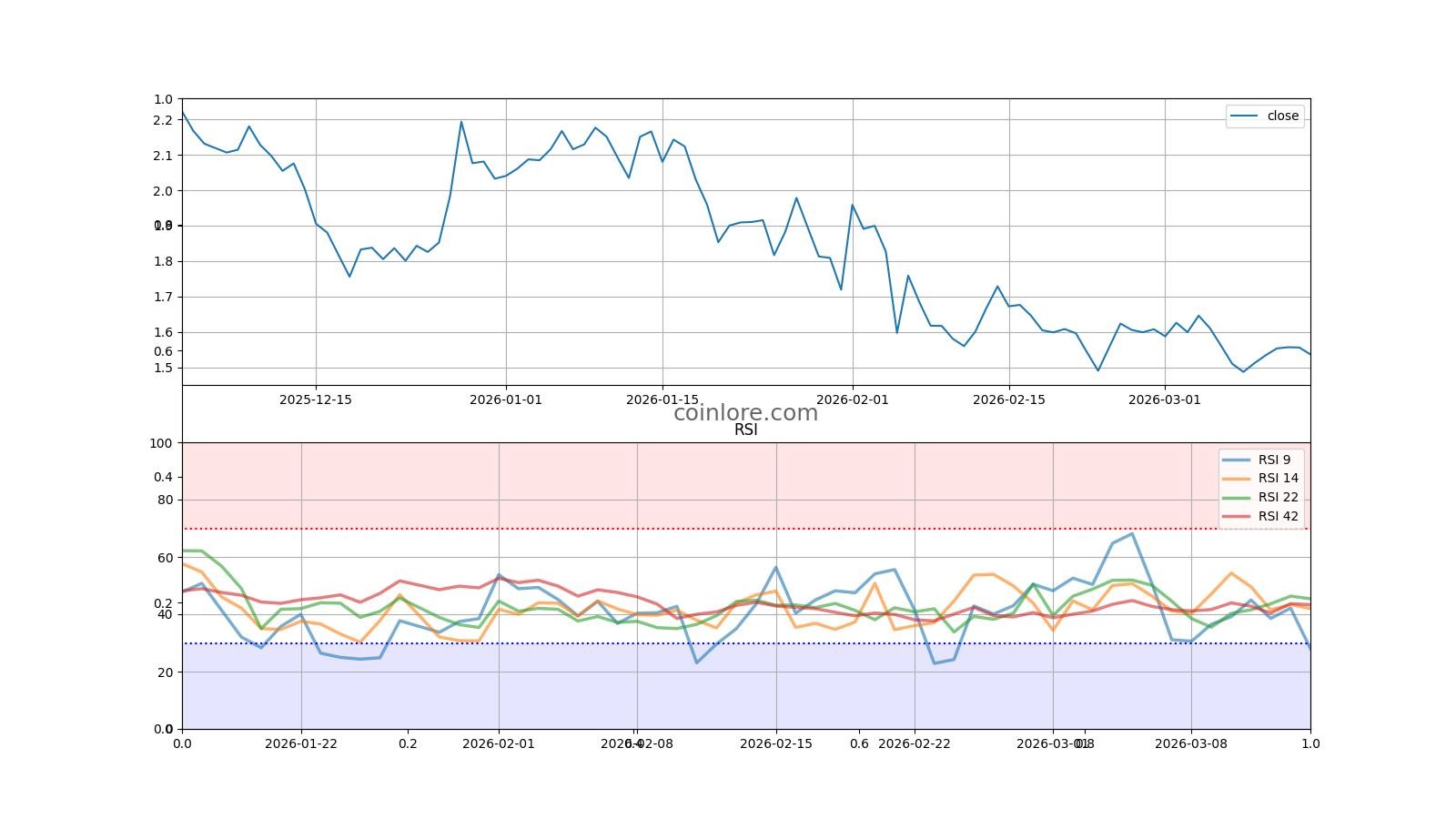 Gas RSI indicator