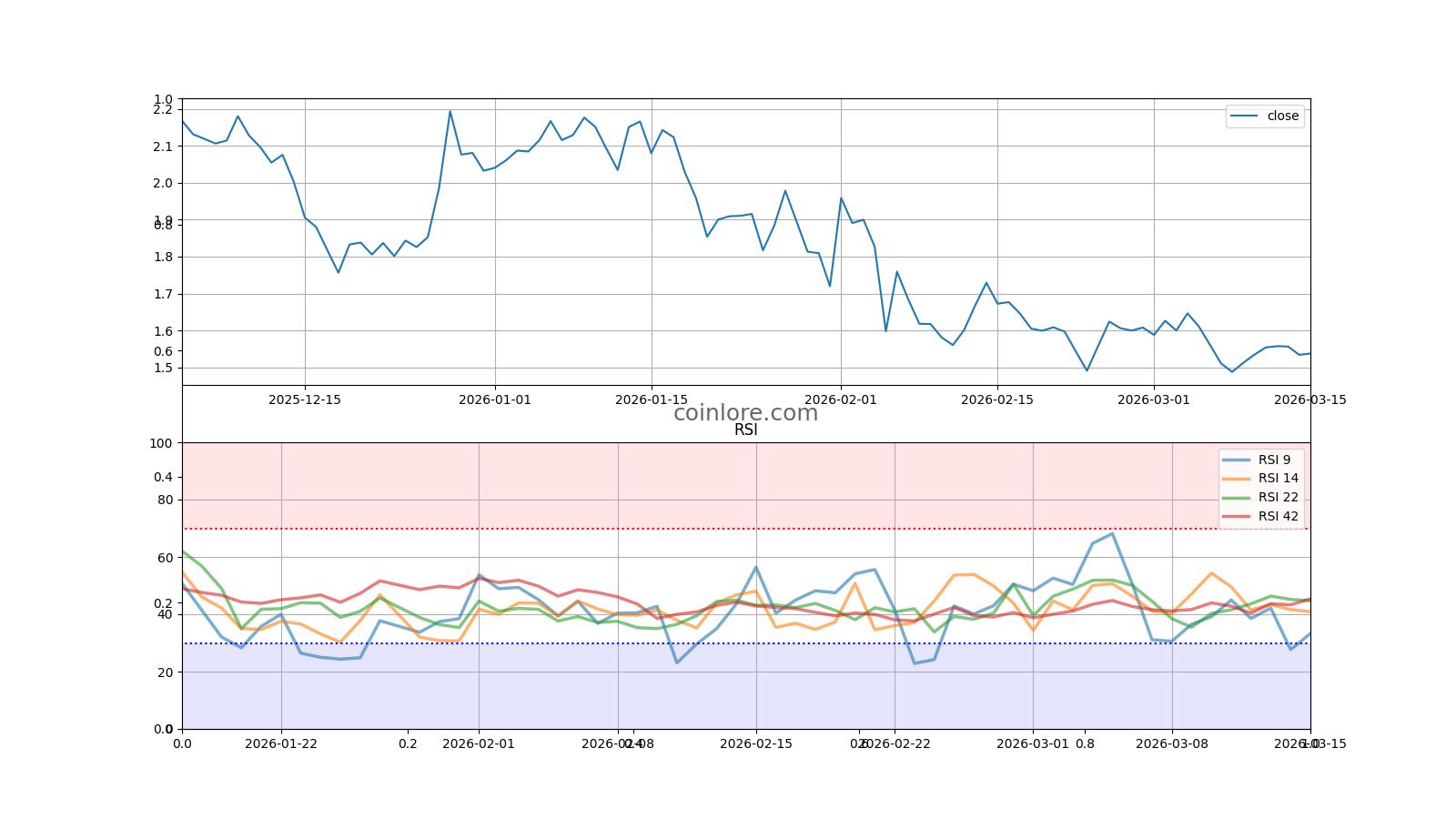 Gas RSI indicator
