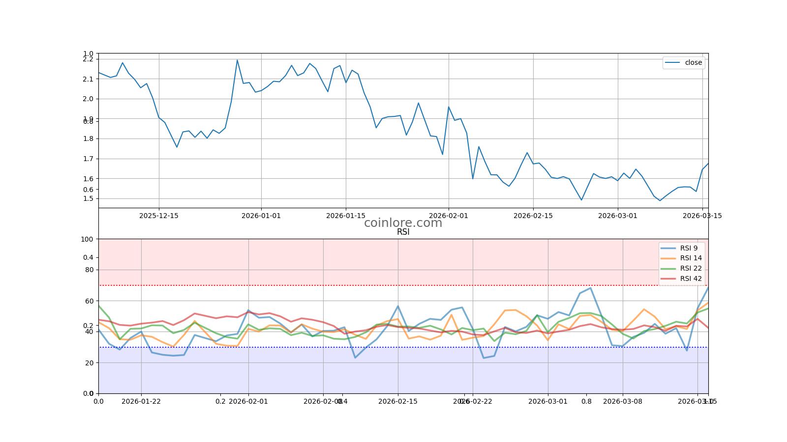 Gas RSI indicator