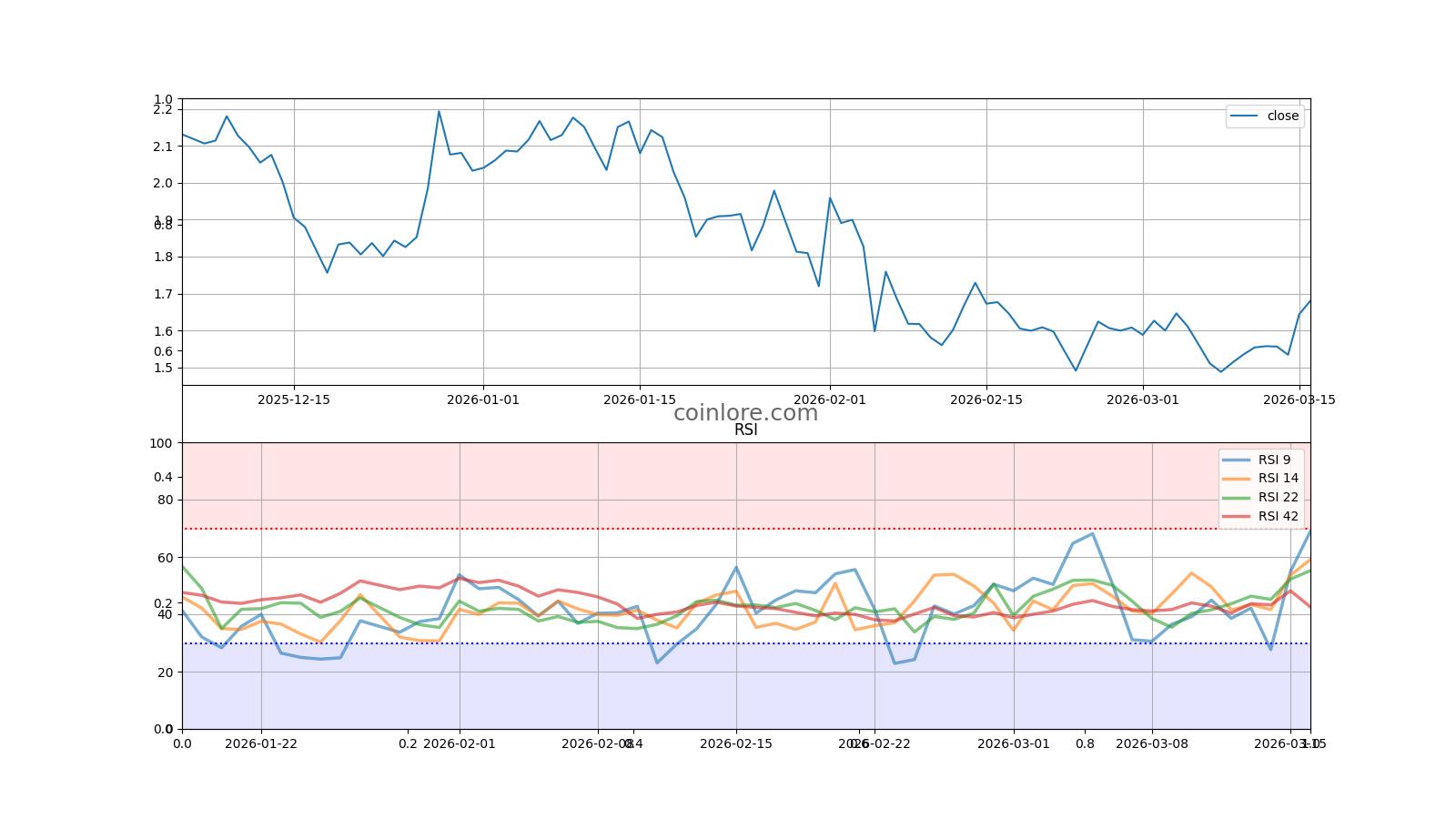 Gas RSI indicator