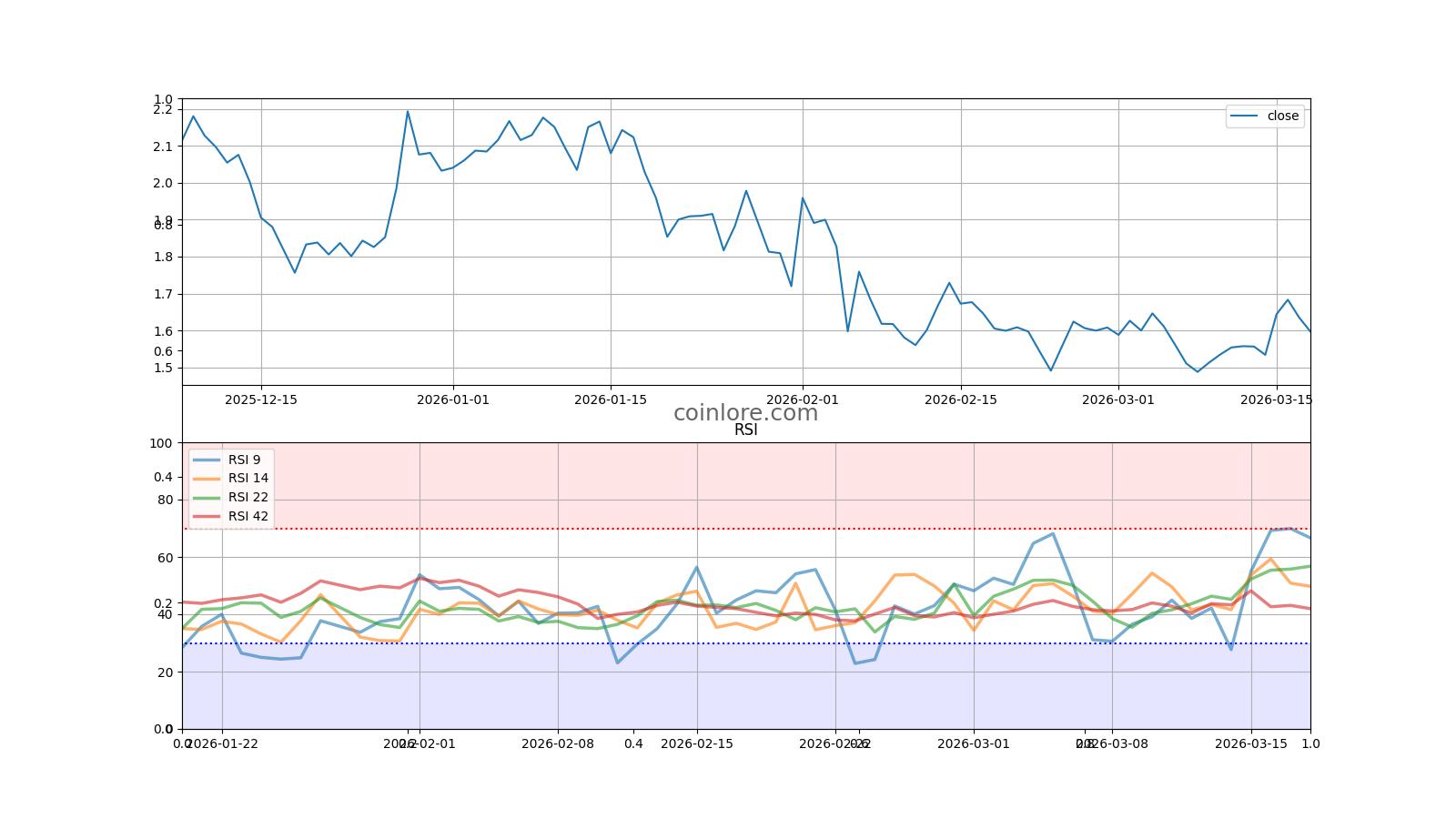 Gas RSI indicator