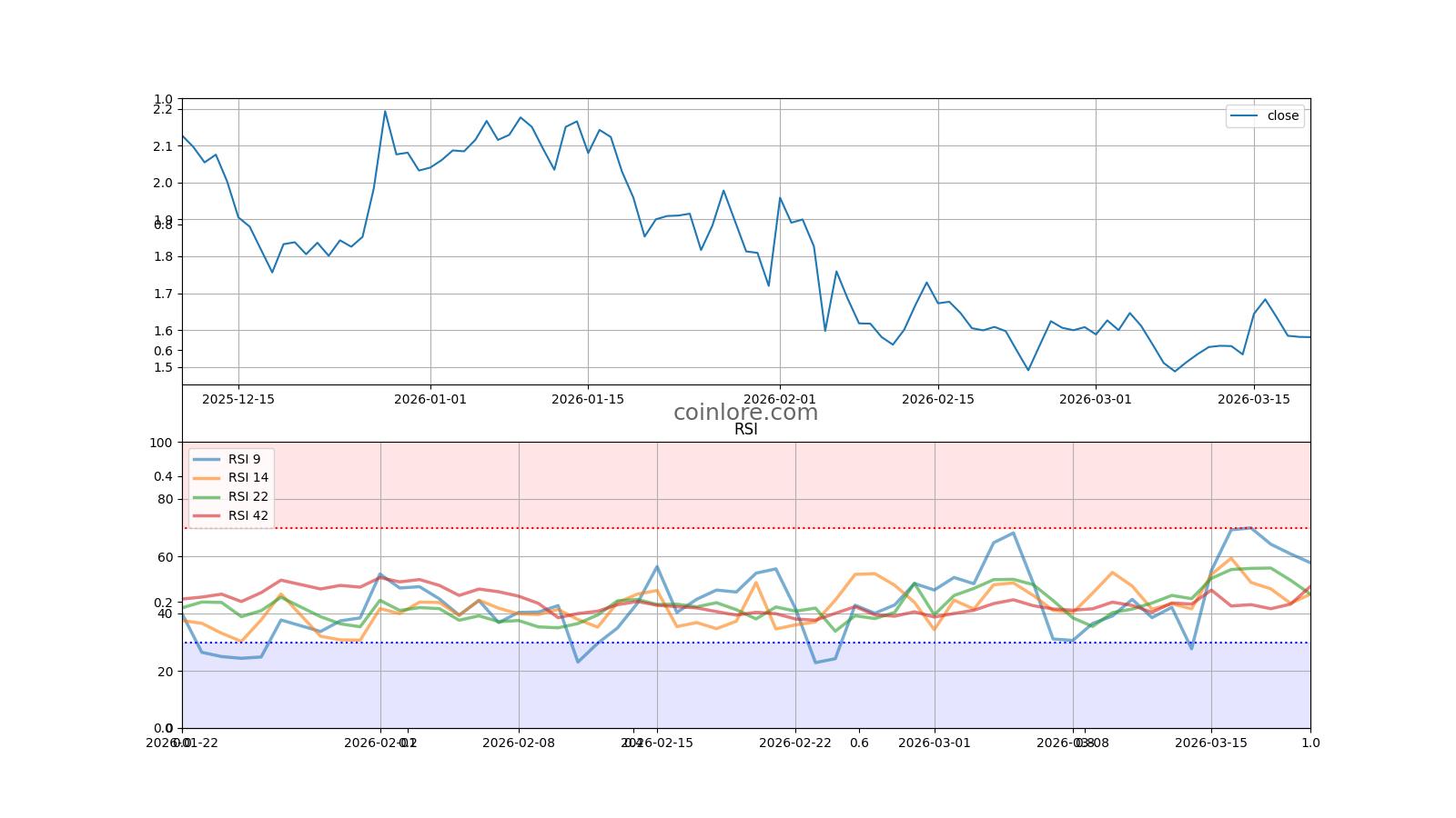 Gas RSI indicator