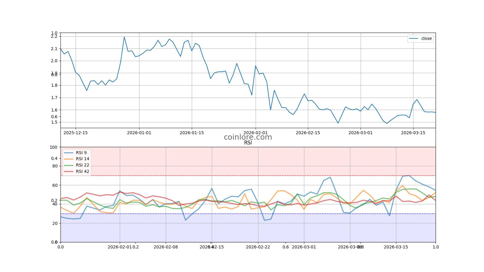 Gas RSI indicator