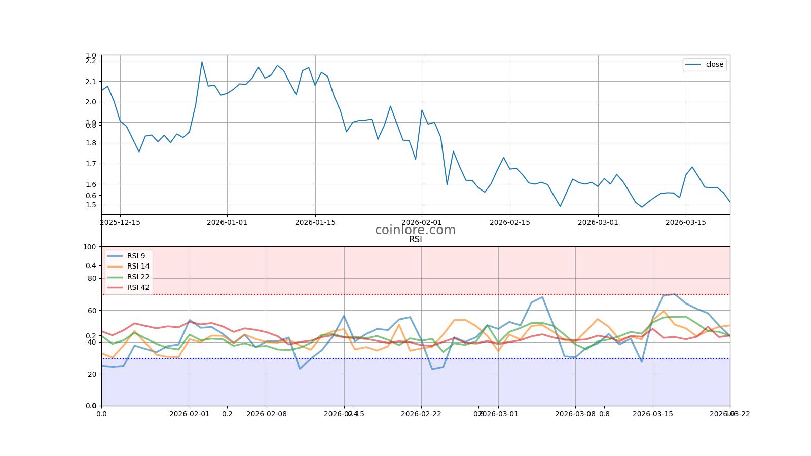 Gas RSI indicator