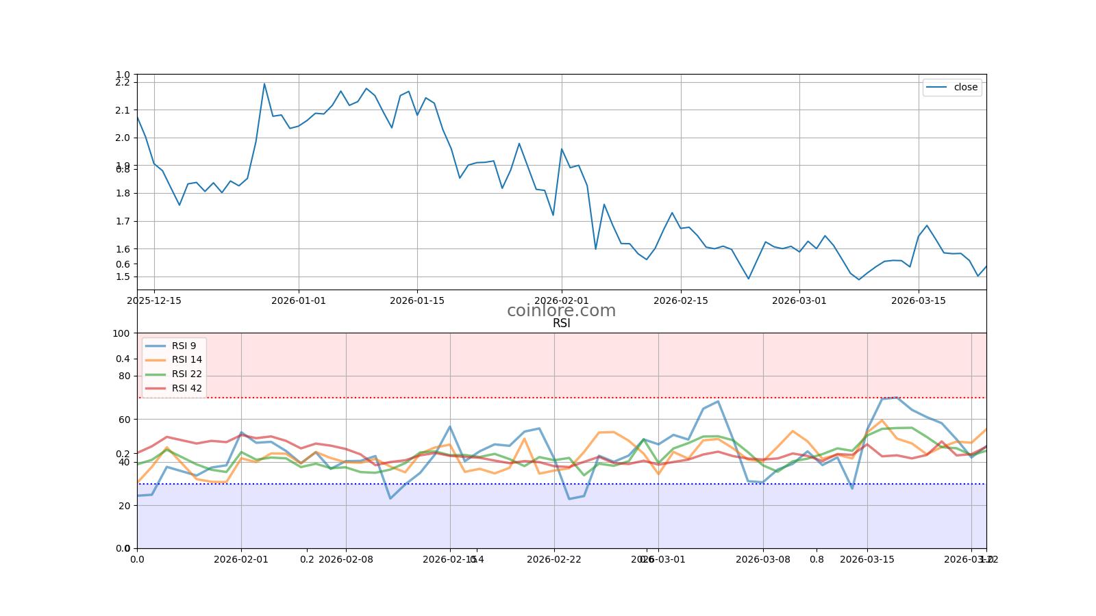 Gas RSI indicator