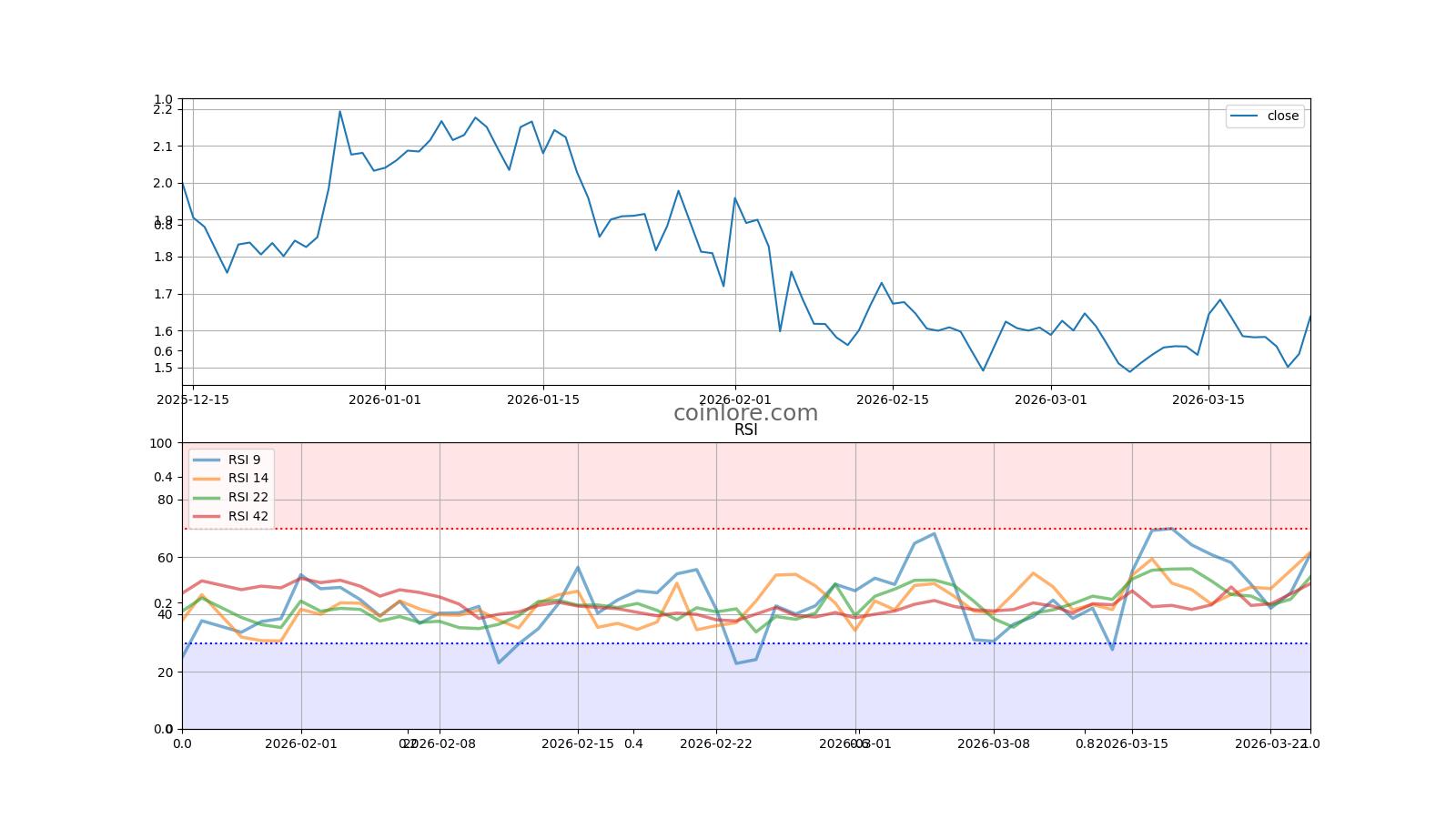 Gas RSI indicator