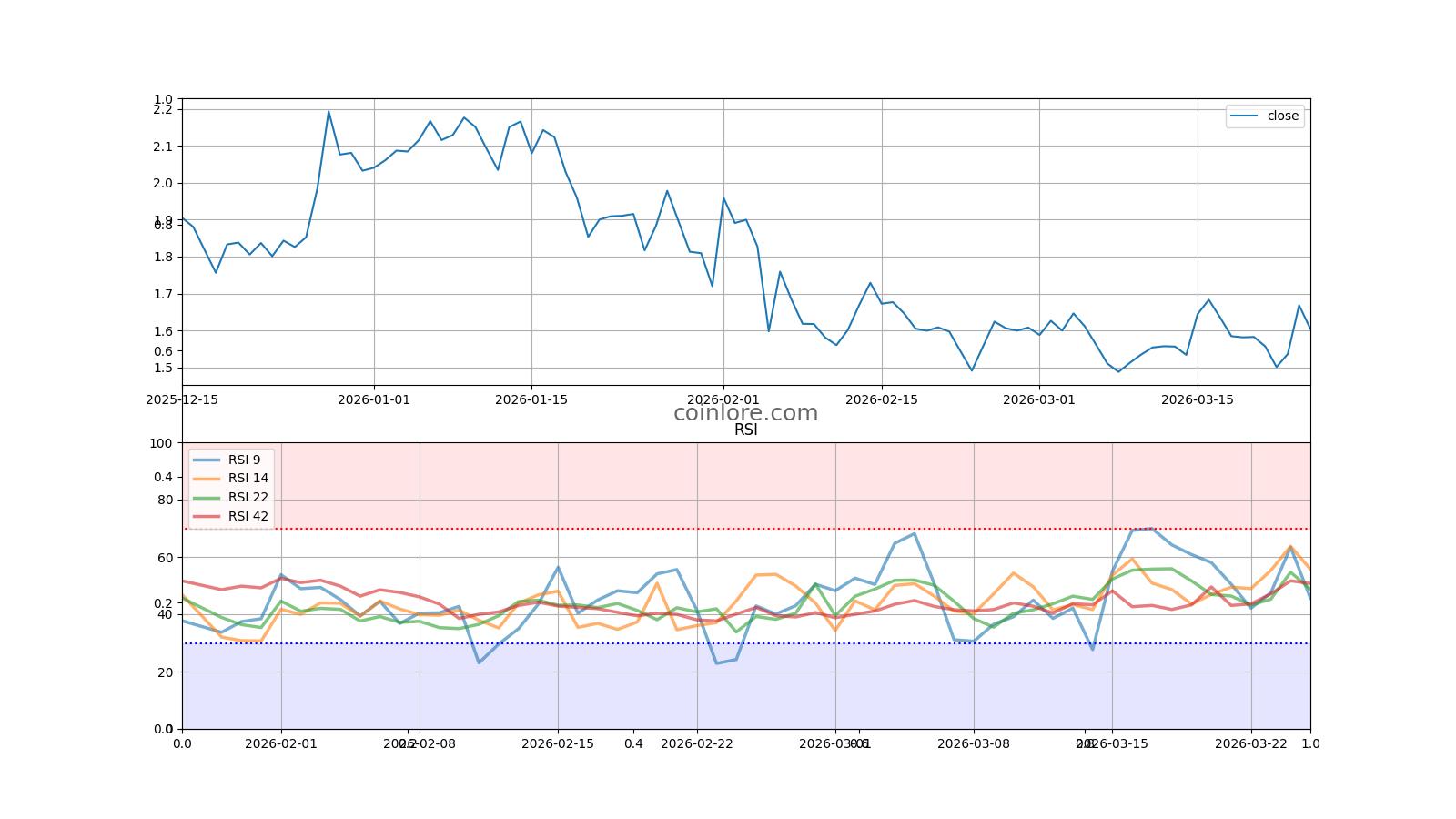 Gas RSI indicator