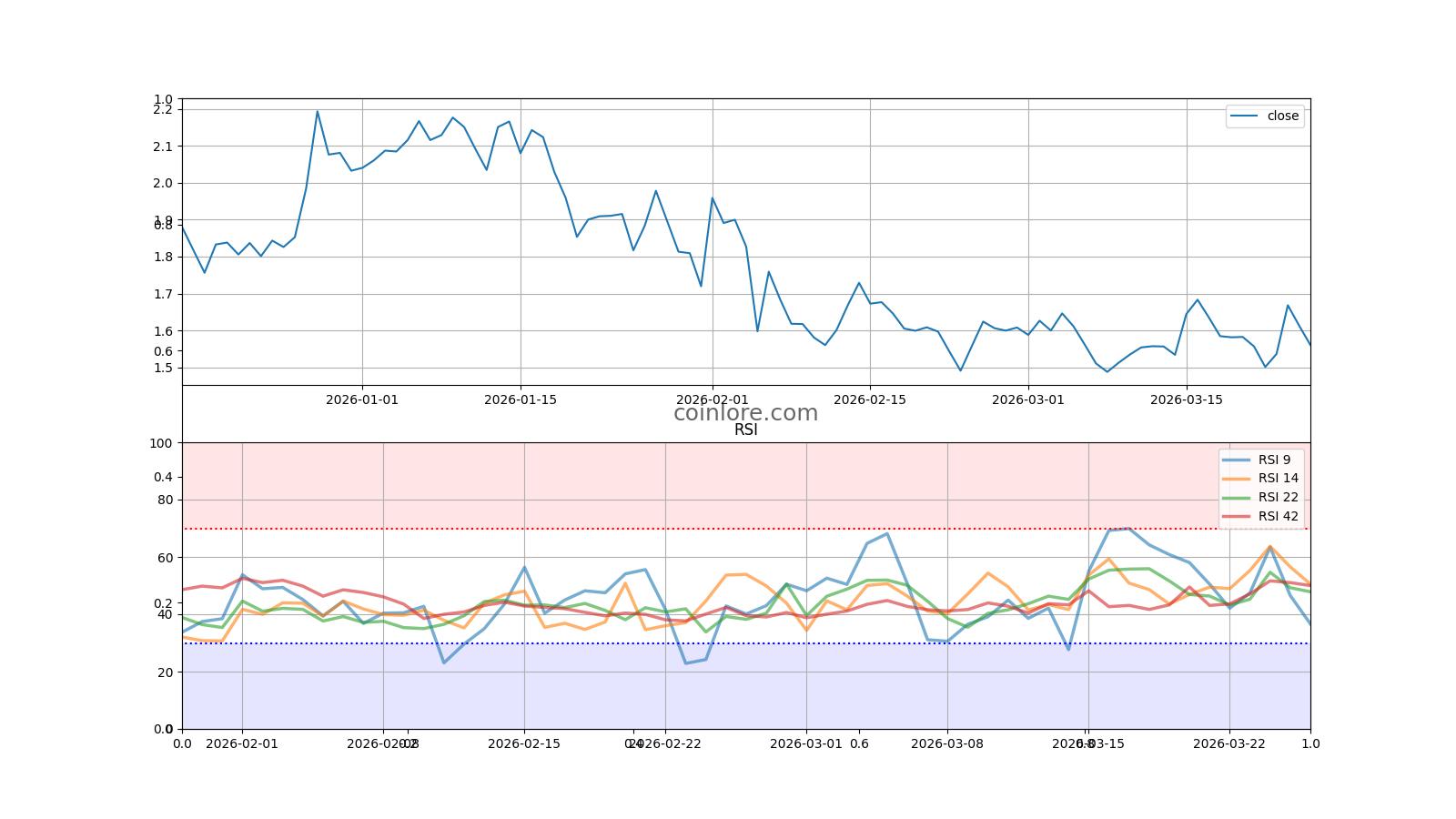 Gas RSI indicator