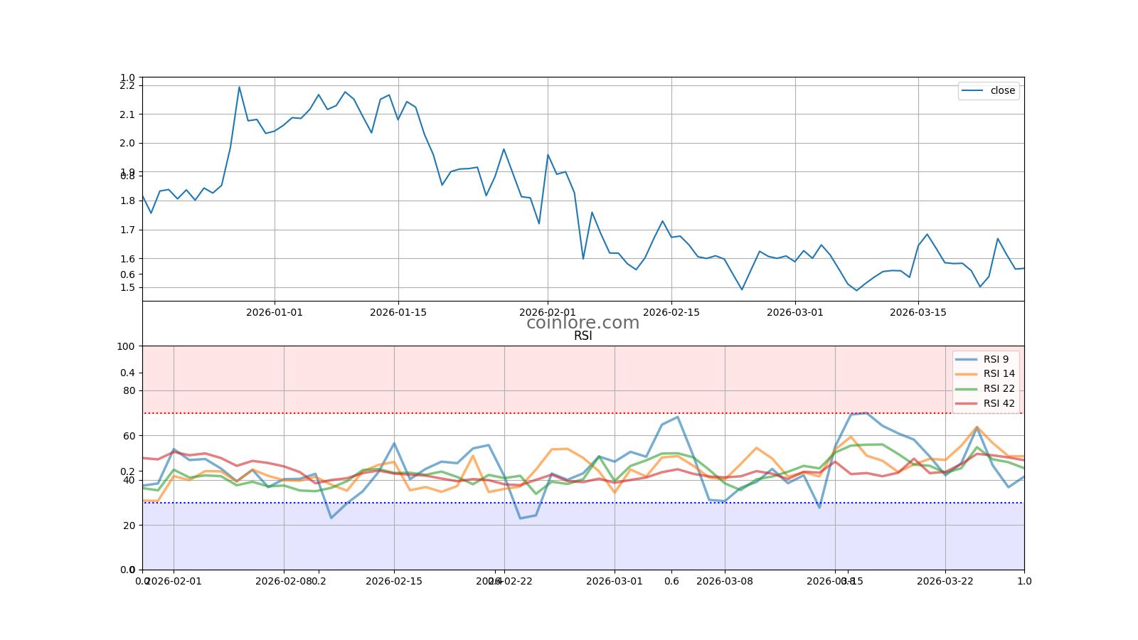 Gas RSI indicator