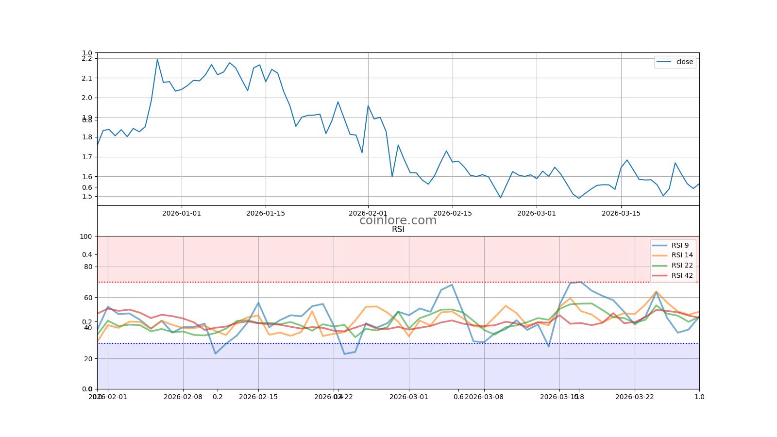 Gas RSI indicator