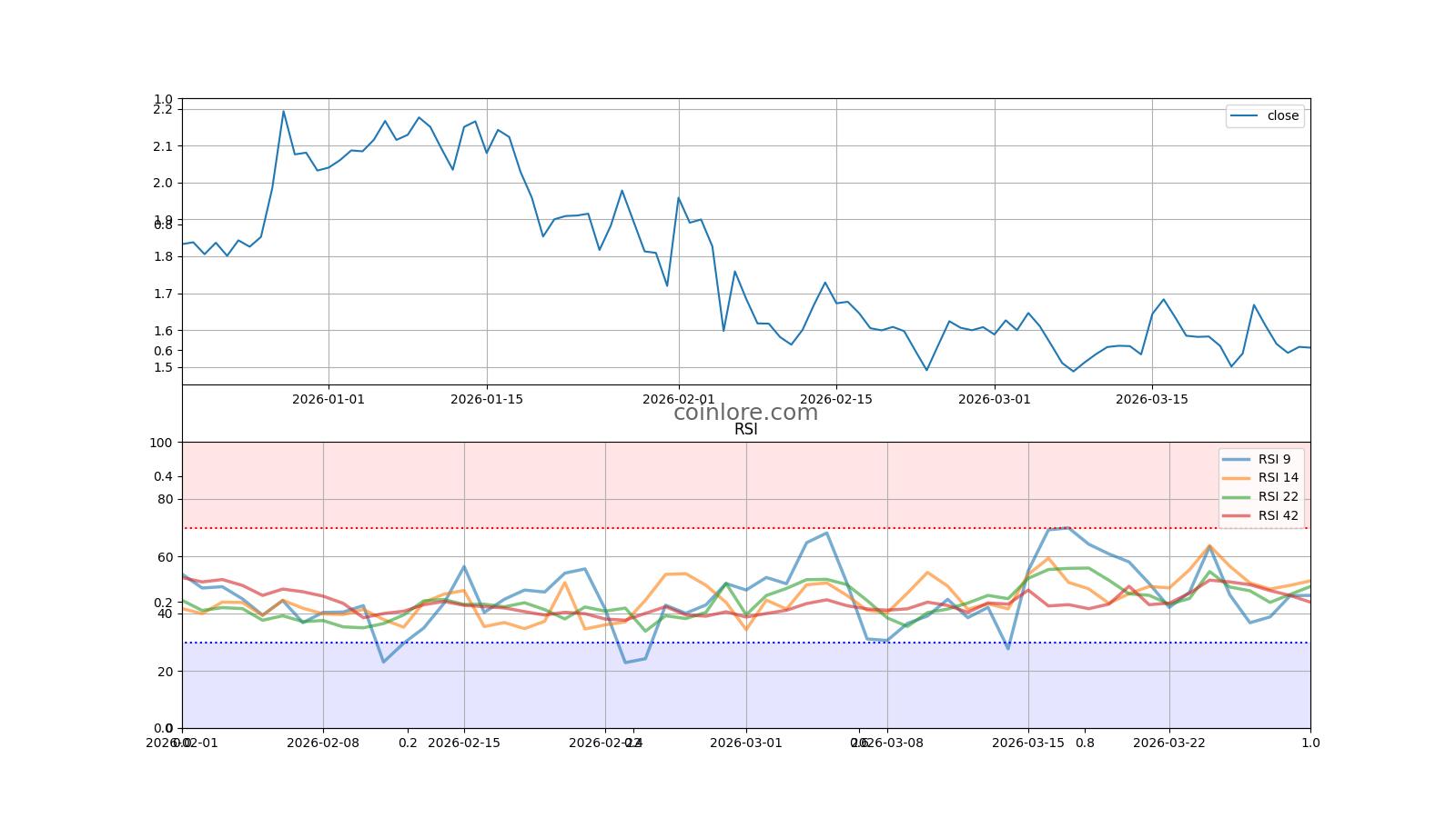 Gas RSI indicator