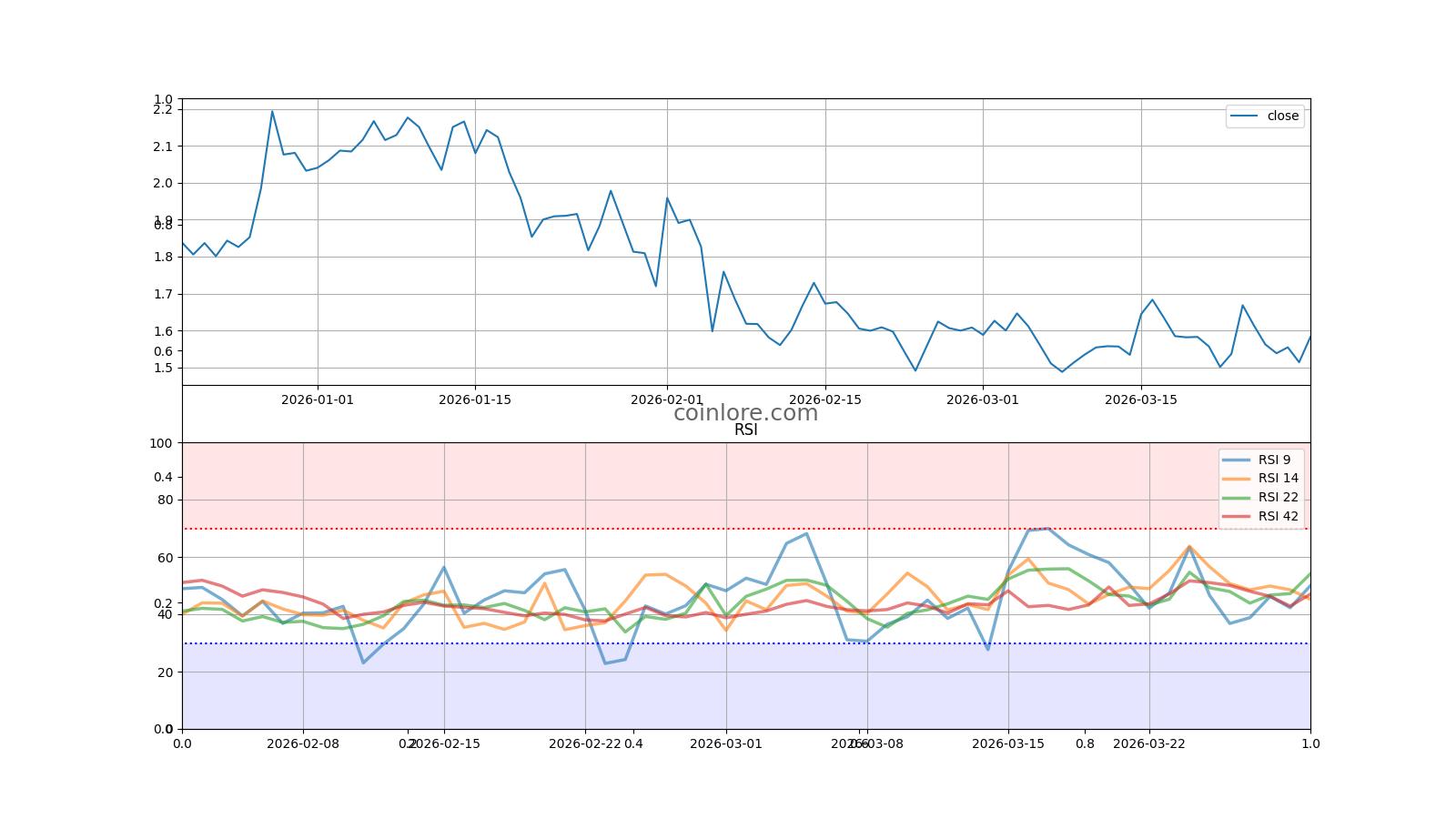 Gas RSI indicator