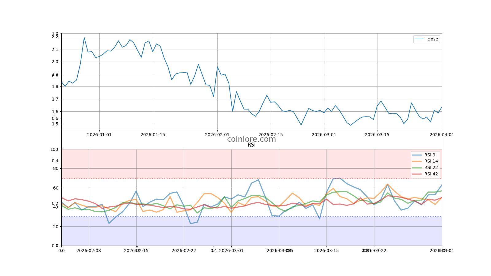 Gas RSI indicator