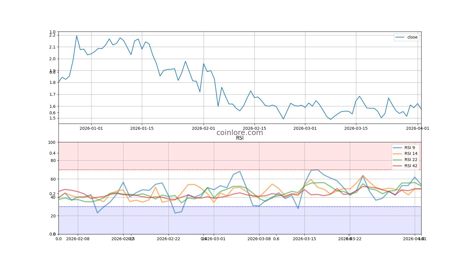 Gas RSI indicator