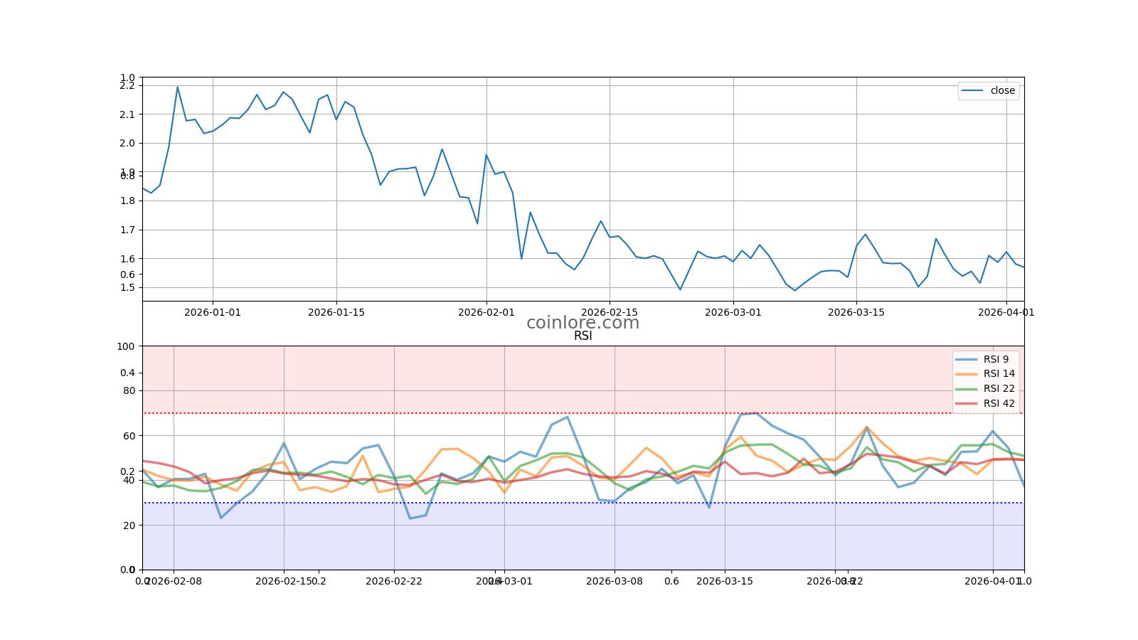 Gas RSI indicator