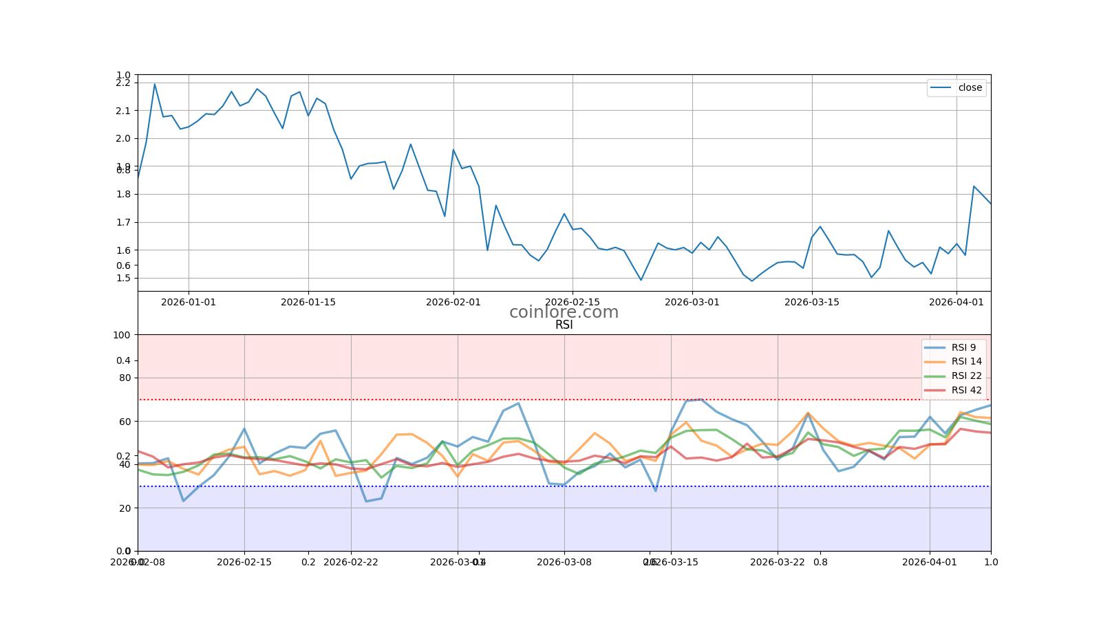 Gas RSI indicator