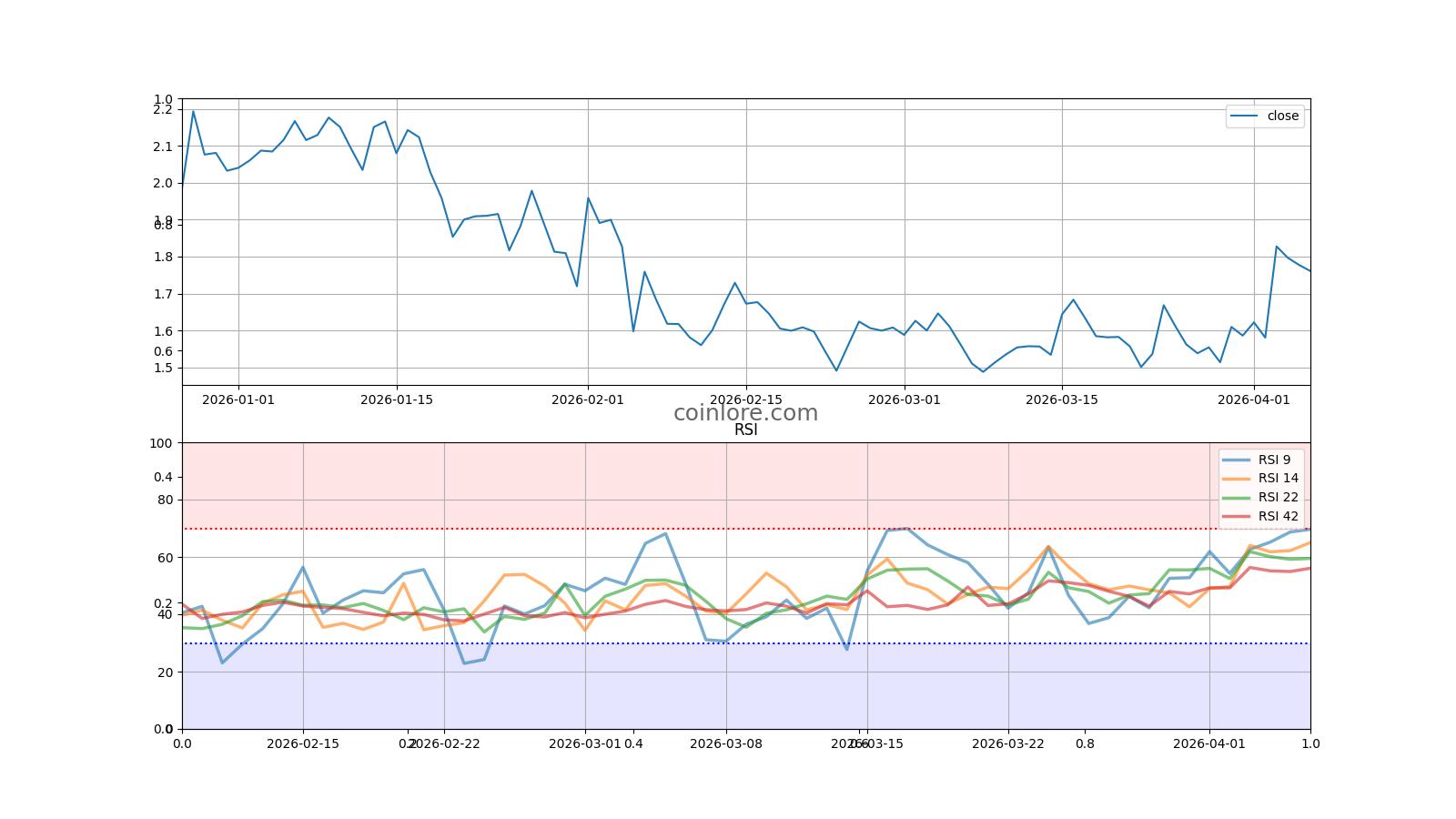 Gas RSI indicator