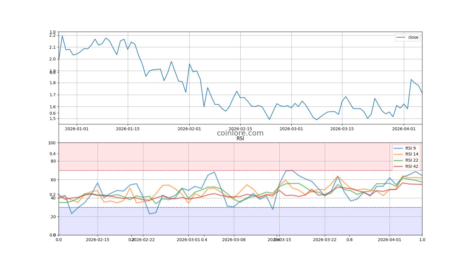 Gas RSI indicator