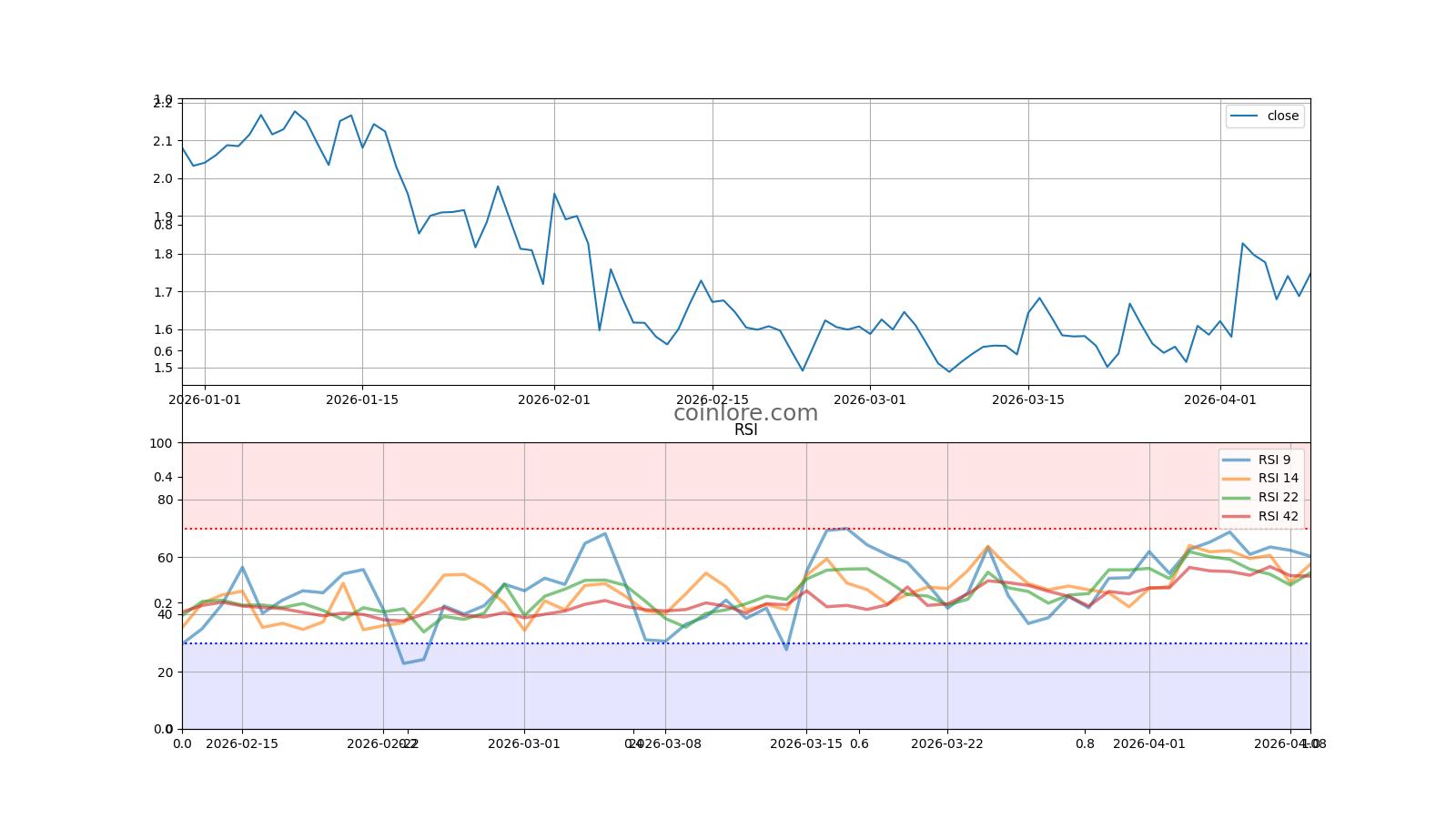 Gas RSI indicator