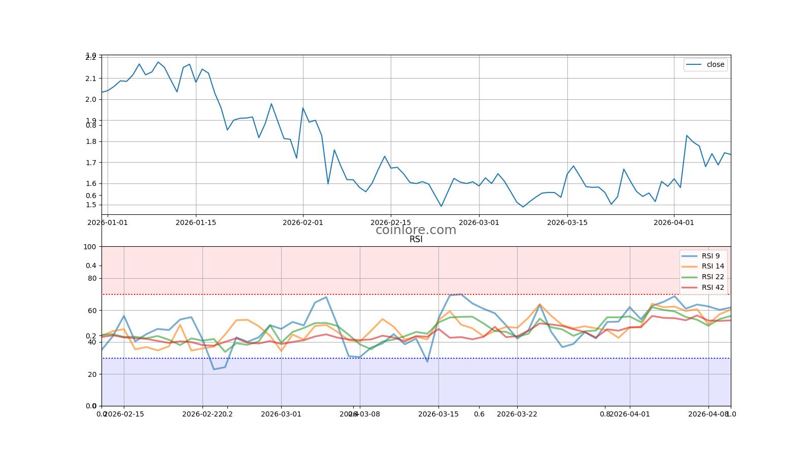Gas RSI indicator