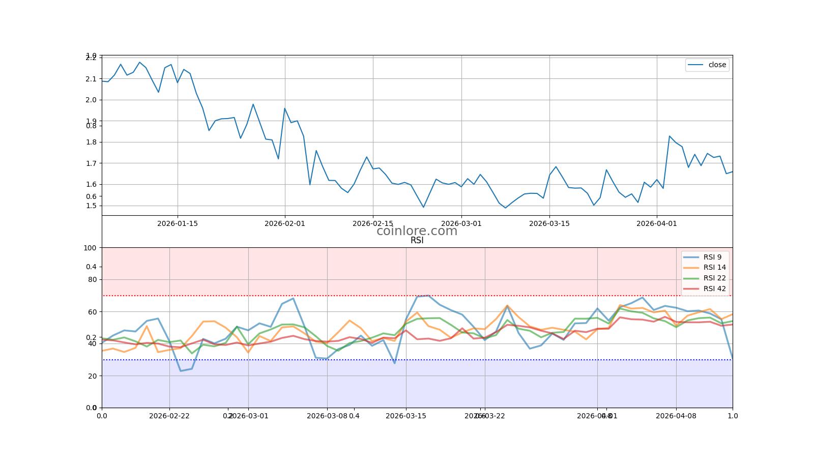 Gas RSI indicator