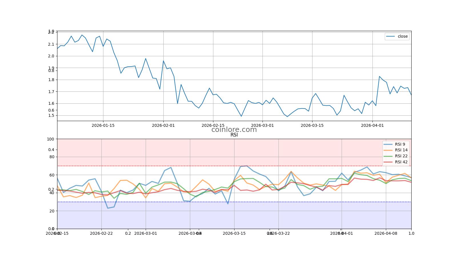 Gas RSI indicator