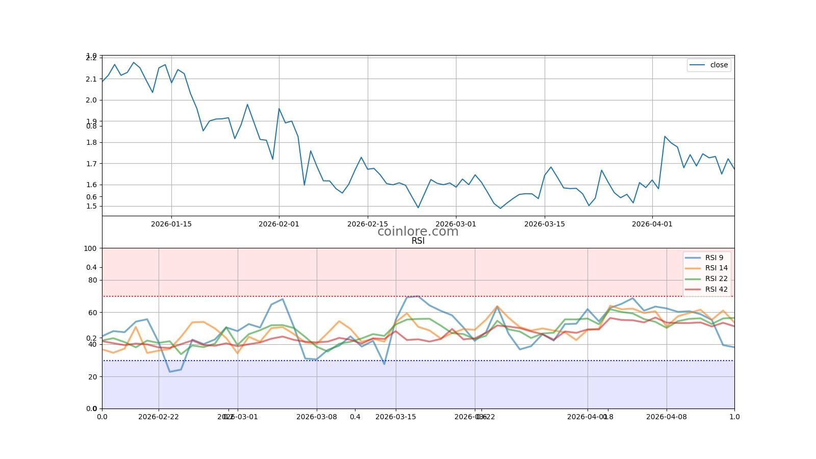 Gas RSI indicator